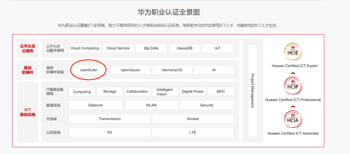 关于华为-OpenEuler-HCIP认证 | 运维小弟